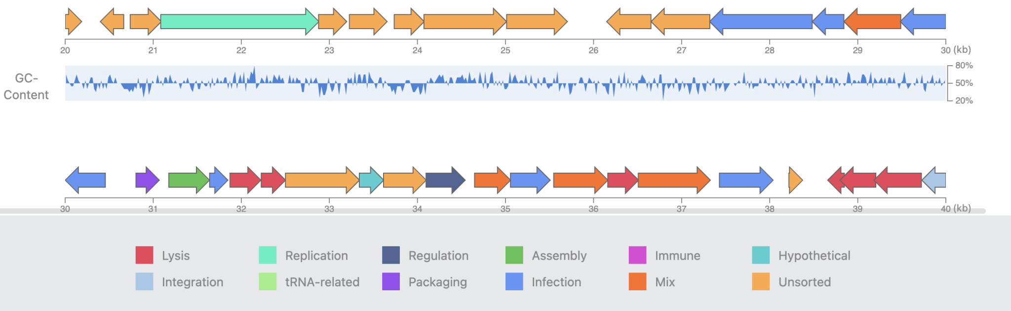 PhageScope: A new web-based tool for decoding phage genomes